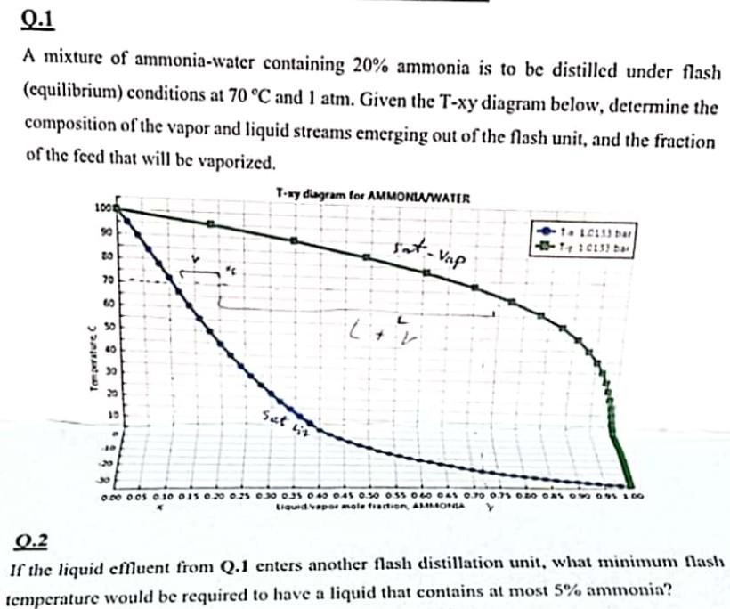 Solved 0.1 A mixture of ammonia-water containing 20% ammonia | Chegg.com