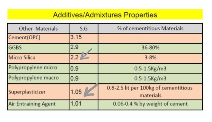 Mix Design Calculations 1. Blending of the aggregates | Chegg.com