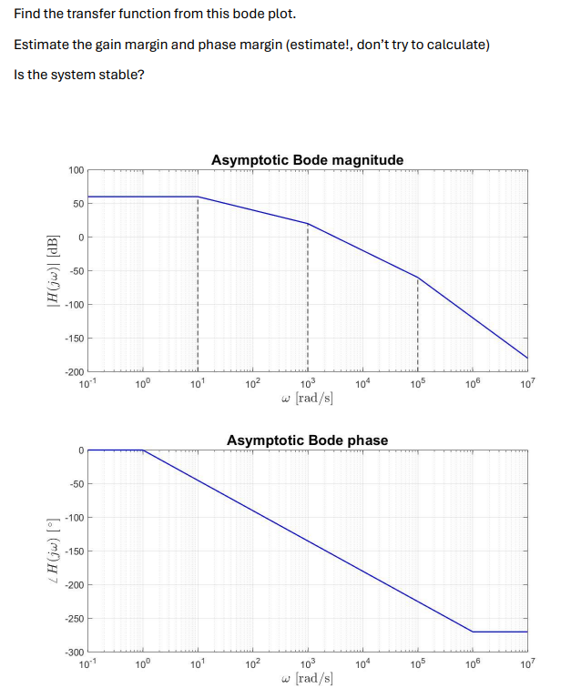 Solved Find the transfer function from this bode | Chegg.com