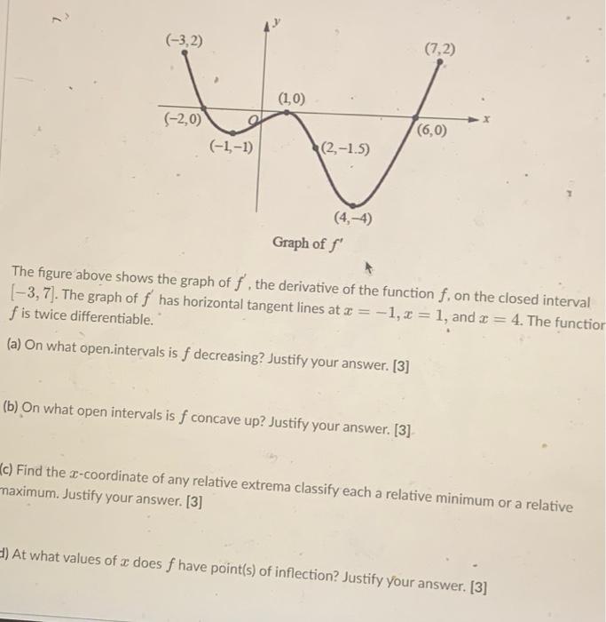 Solved The figure above shows the graph of f′, the | Chegg.com