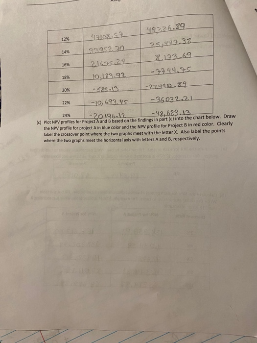 Solved c) Plot NPV profiles for Project A and B based on the | Chegg.com