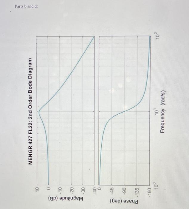 Solved 3. The following bode diagram is for a 2nd order for | Chegg.com
