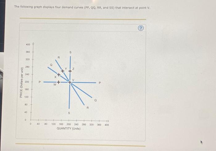Solved The following graph displays four demand curves (PP, | Chegg.com
