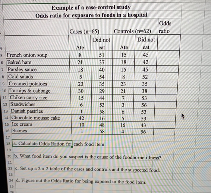 Solved Example of a case-control study Odds ratio for | Chegg.com