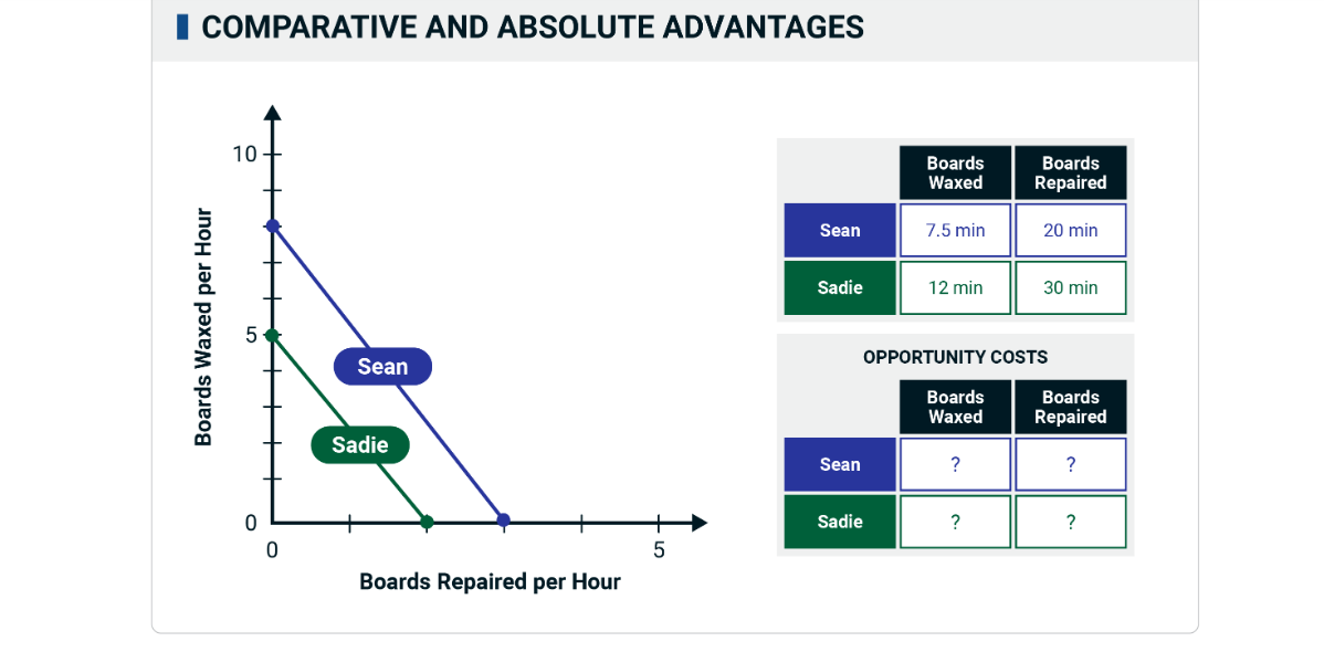 Solved \| ﻿COMPARATIVE AND ABSOLUTE ADVANTAGES | Chegg.com