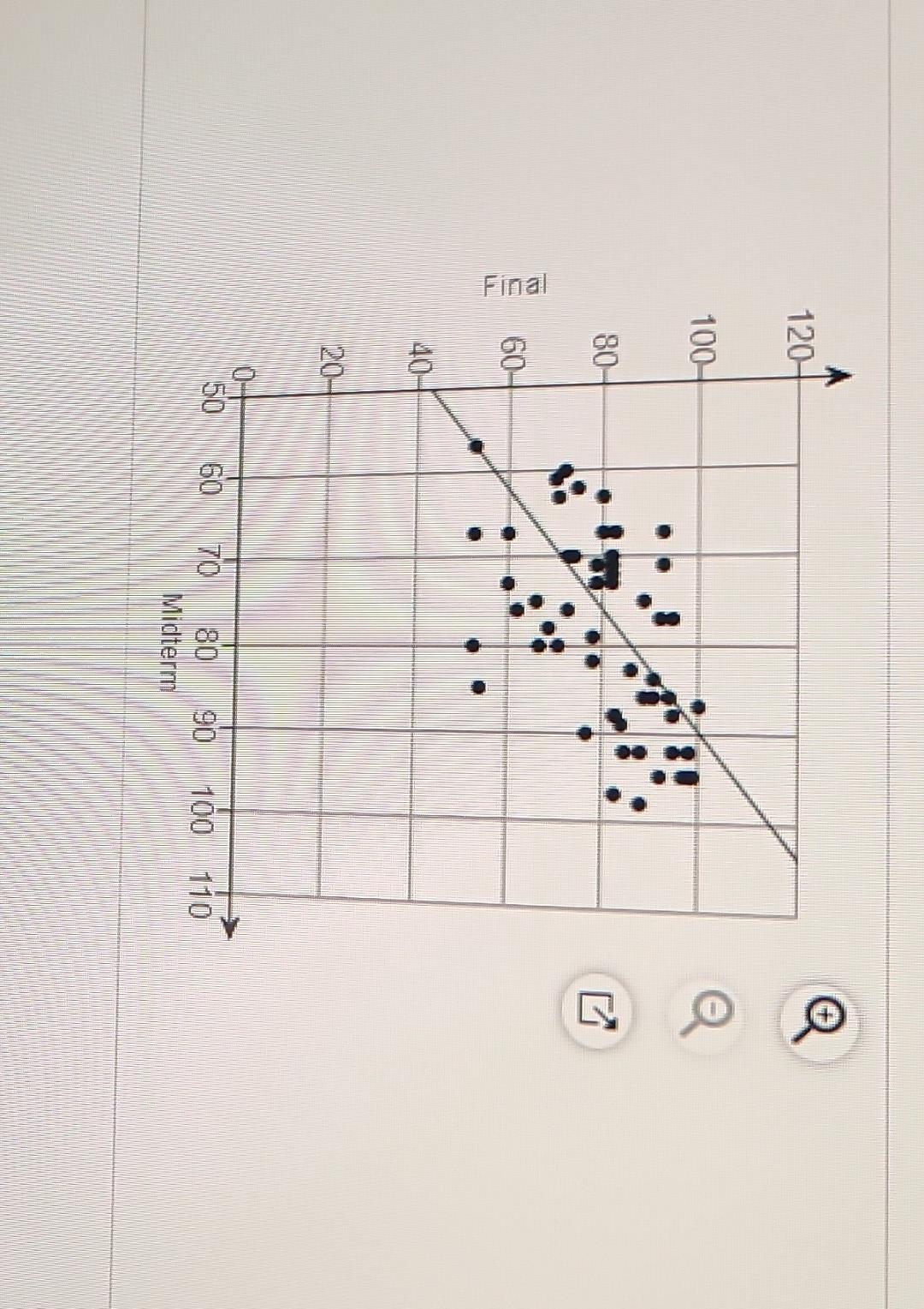 Solved Using the accompanying Student Grades data, construct | Chegg.com