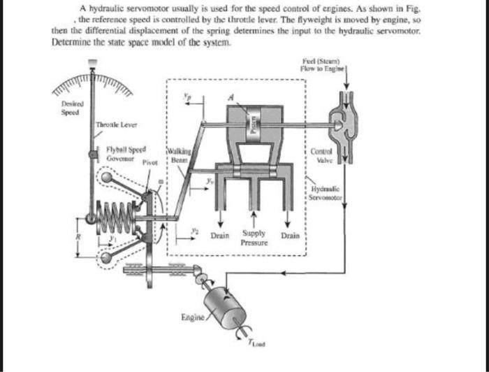 Solved A hydraulic servomotor with a zero-lapped valve | Chegg.com