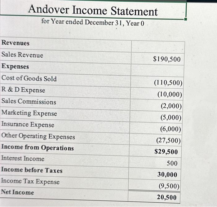Solved Year 1 Income statement, Year 1 Balance sheet, and | Chegg.com