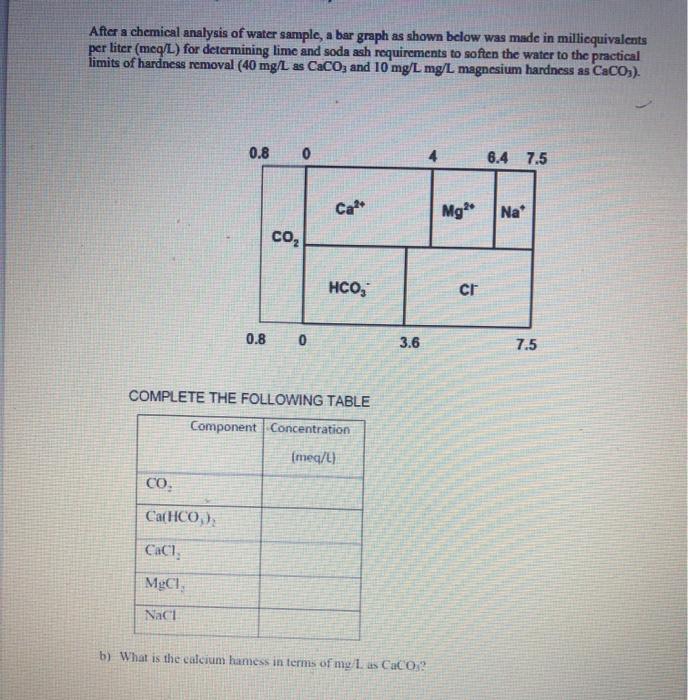 Solved After a chemical analysis of water sample, a bar | Chegg.com