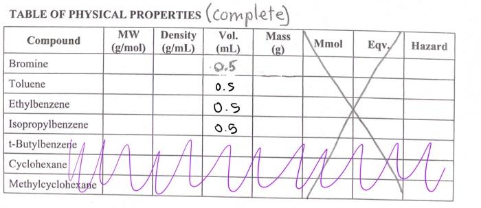 TABLE OF PHYSICAL PROPERTIES (complete) | Chegg.com