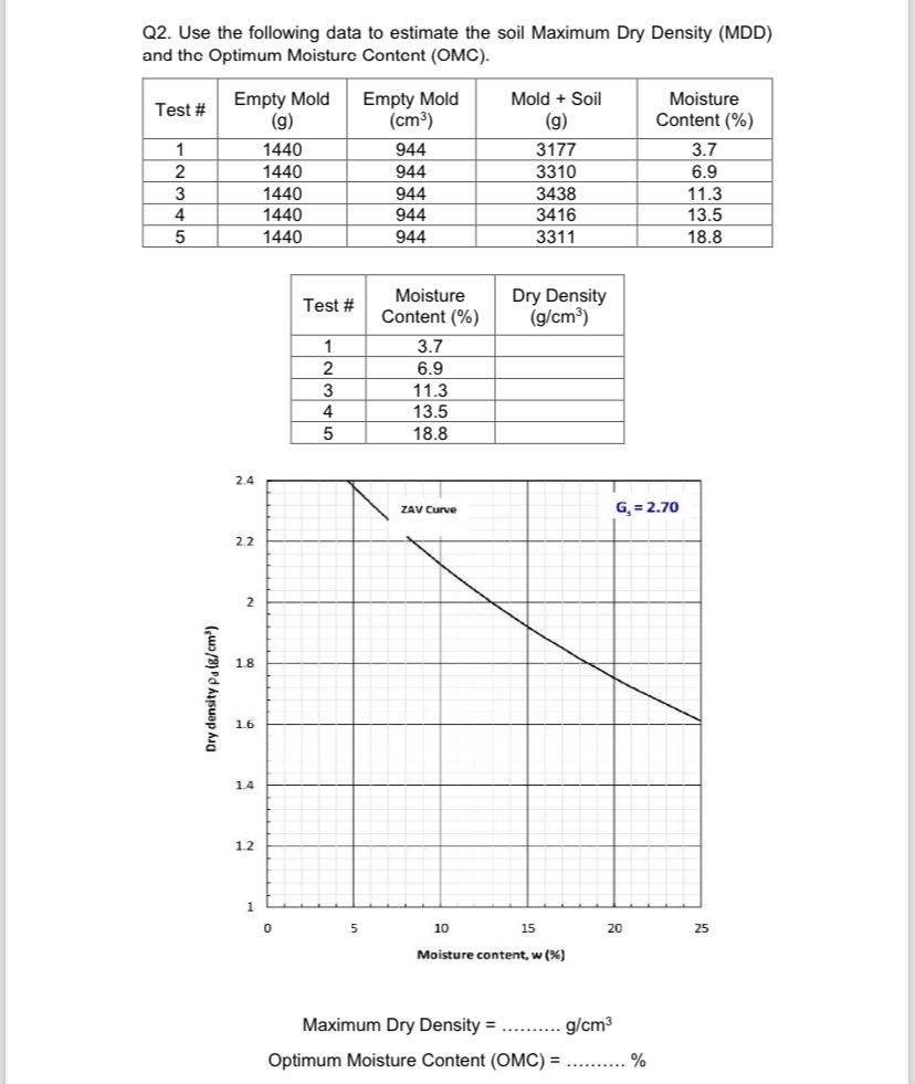 Solved Q2. ﻿Use the following data to estimate the soil | Chegg.com