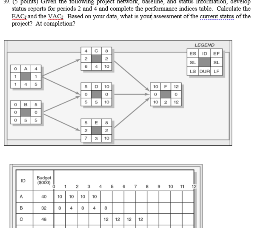 Solved ( 5 ﻿points) ﻿Given the following project network, | Chegg.com