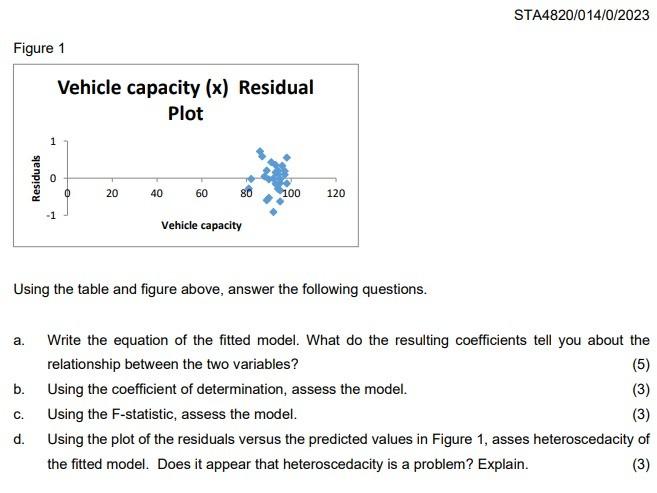 Solved You are given the following statistical output in | Chegg.com