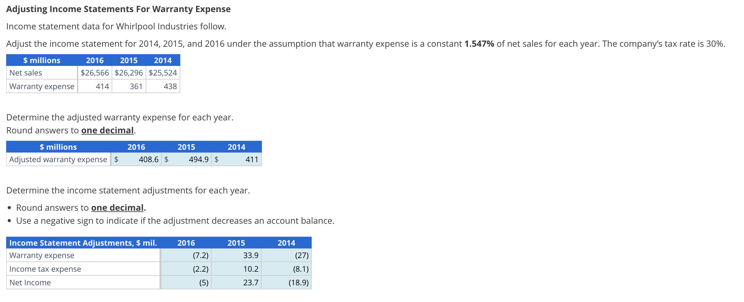 Solved Adjusting Allowance for Doubtful Accounts and Bad | Chegg.com