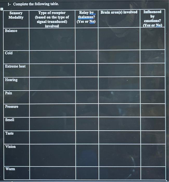 Solved 1- Complete the following table. | Chegg.com
