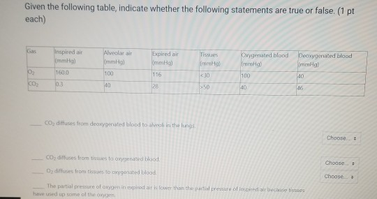 Solved Given the following table, indicate whether the | Chegg.com