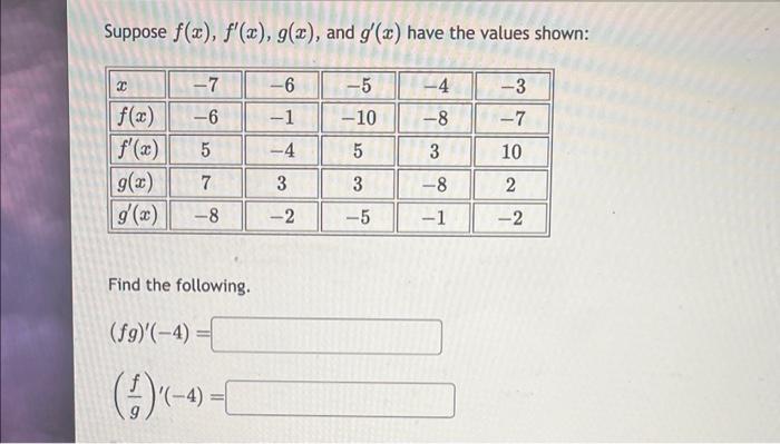 Solved Suppose f(x),f′(x),g(x), and g′(x) have the values | Chegg.com