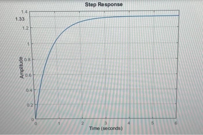 Solved The Figure Below Shows The Response Ct Of A 