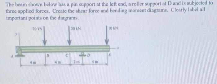 Solved The beam shown below has a pin support at the left | Chegg.com