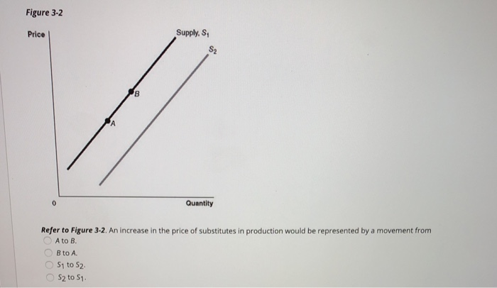 Solved Figure 3-2 Price Supply. S. Quantity Refer to Figure | Chegg.com