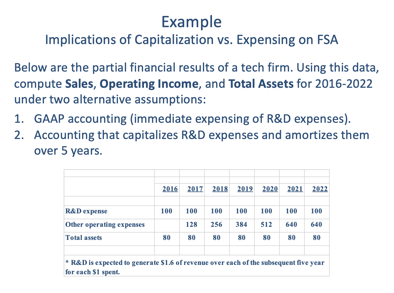 Example Implications of Capitalization vs. ﻿Expensing | Chegg.com