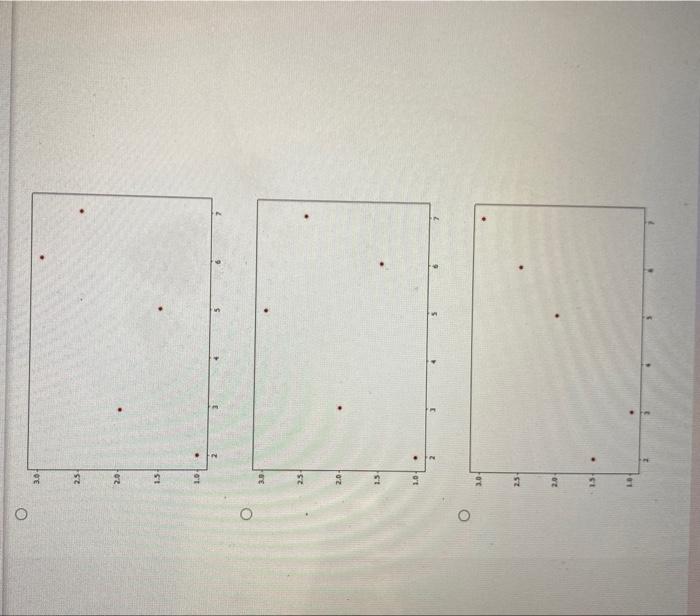 Solved Choose the scatterplot of the data below. Put the X | Chegg.com