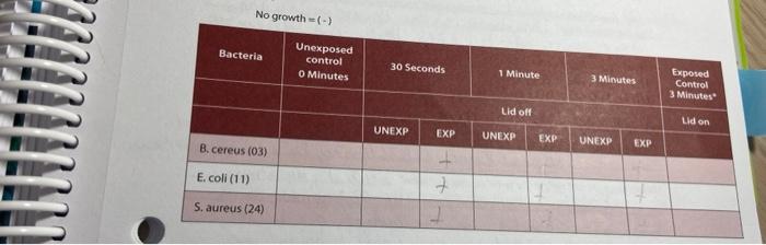 No growth=(-) Bacteria Unexposed control O Minutes 30 | Chegg.com
