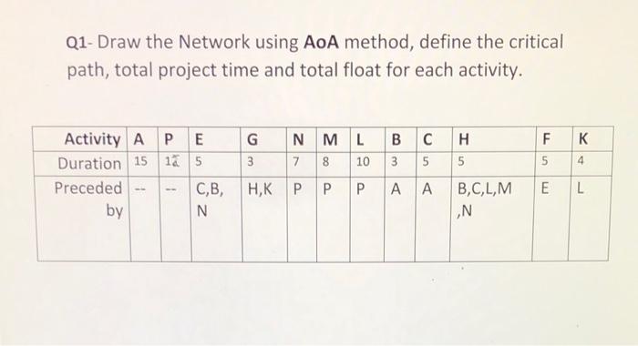 Solved Q1- Draw the Network using AOA method, define the | Chegg.com