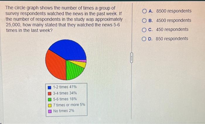 Solved The circle graph shows the number of times a group of | Chegg.com Solved The circle graph shows the number of times a group of | Chegg.com