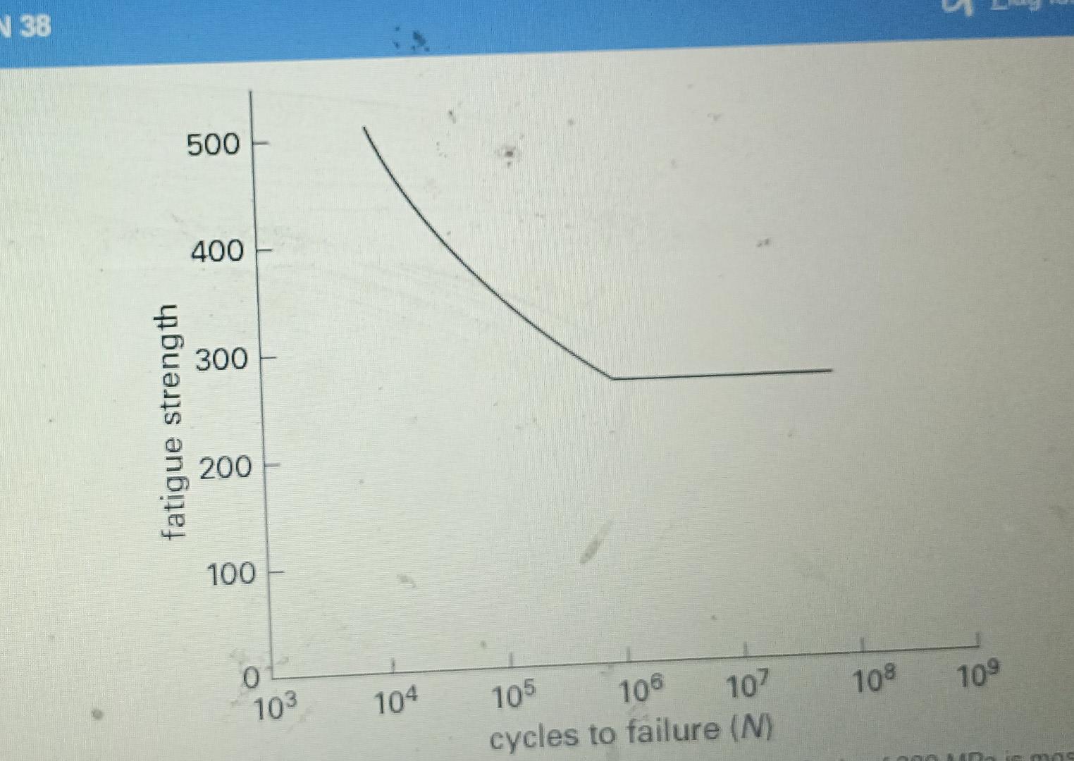 Solved Using this S-N curve, the number of cycles to failure | Chegg.com