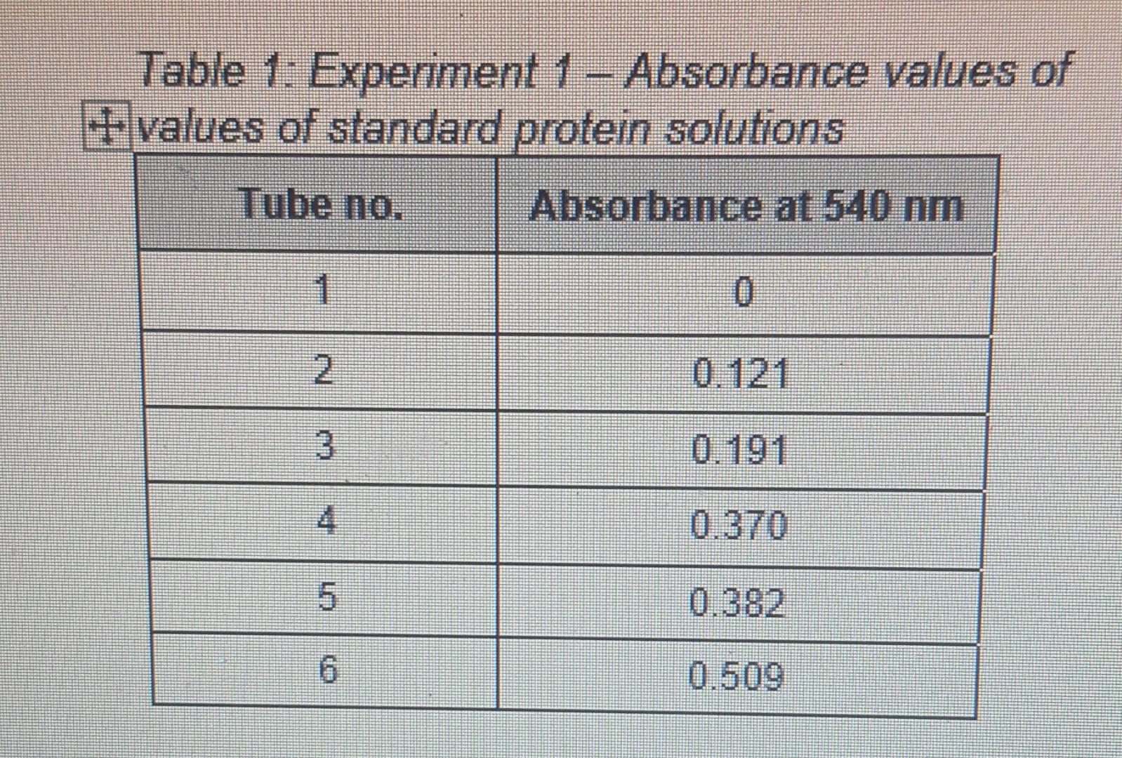 Table 1: Experiment 1-Absorbance values ofAssignment | Chegg.com