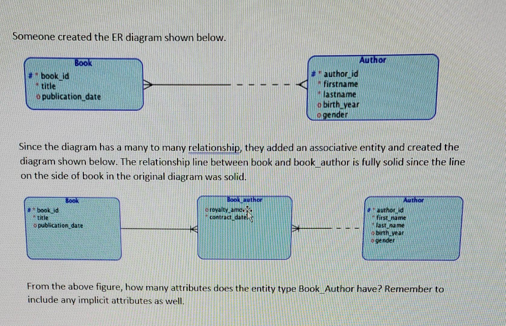 Solved Someone created the ER diagram shown below. Since the | Chegg.com
