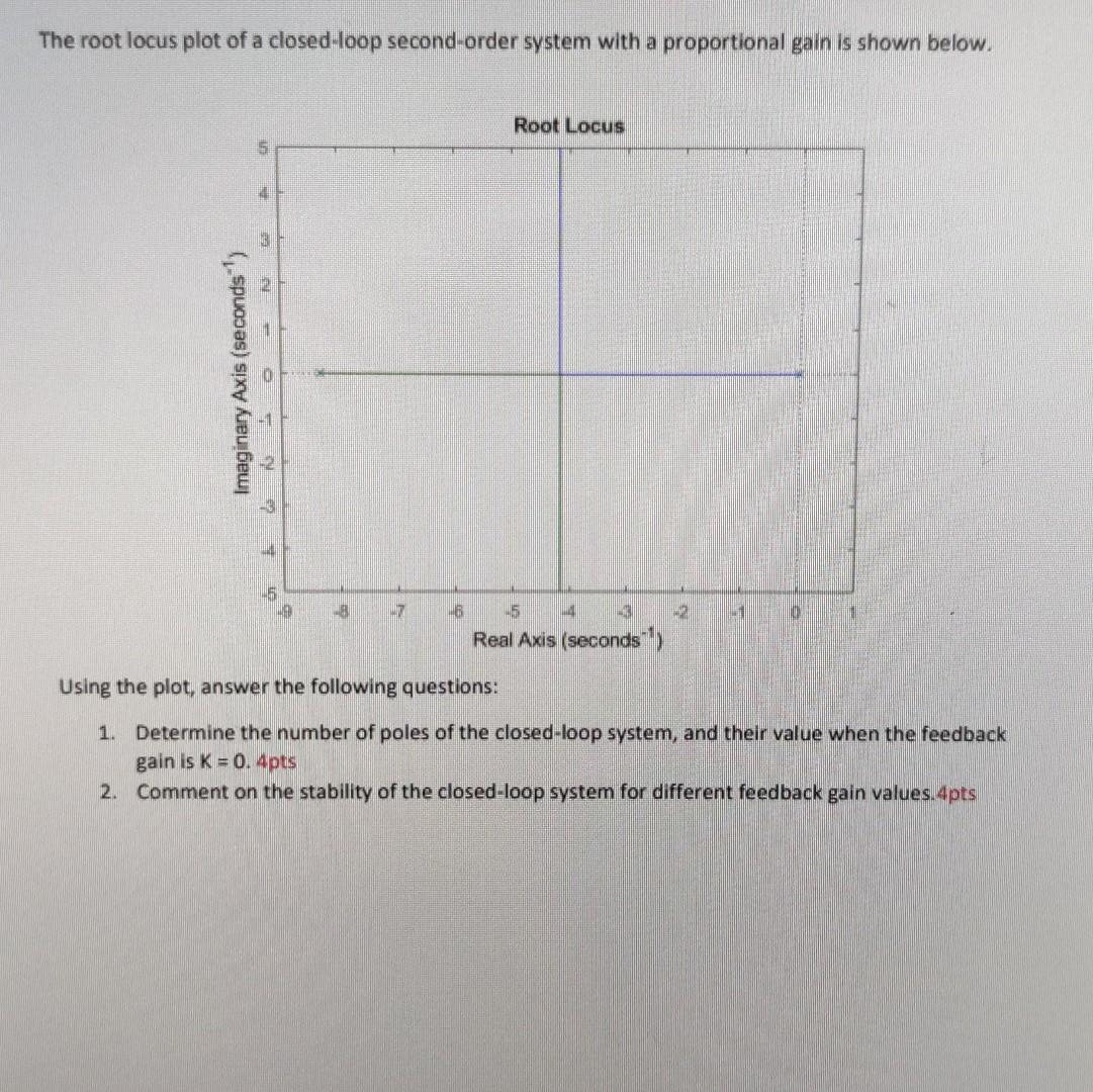 Solved The root locus plot of a closed-loop second-order | Chegg.com