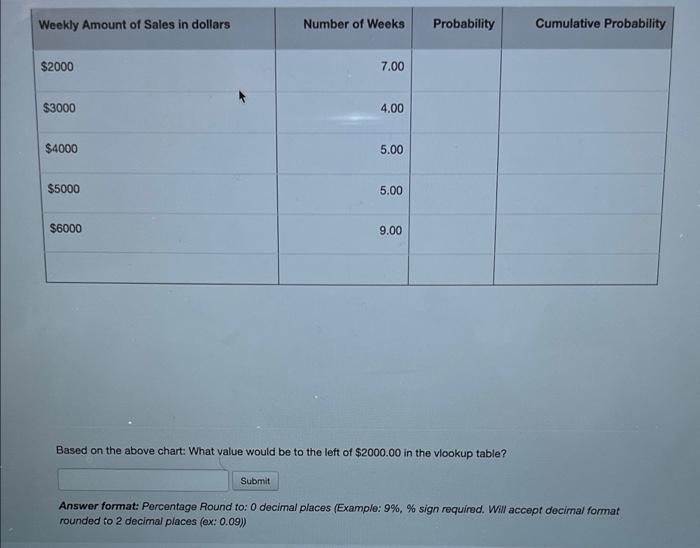 Solved Weekly Amount of Sales in dollars Number of Weeks | Chegg.com