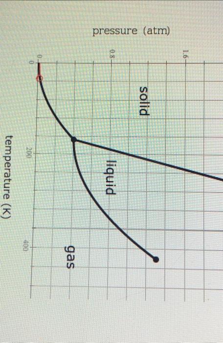 Solved The pressure above a pure sample of solid Substance X | Chegg.com
