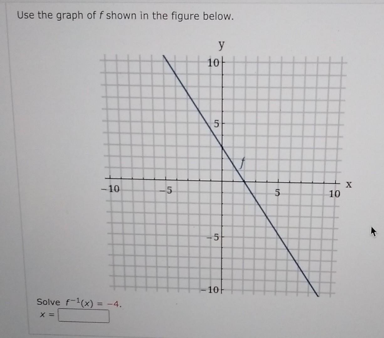 Solved Use the graph of f shown in the figure below. у 10+ 5 | Chegg.com