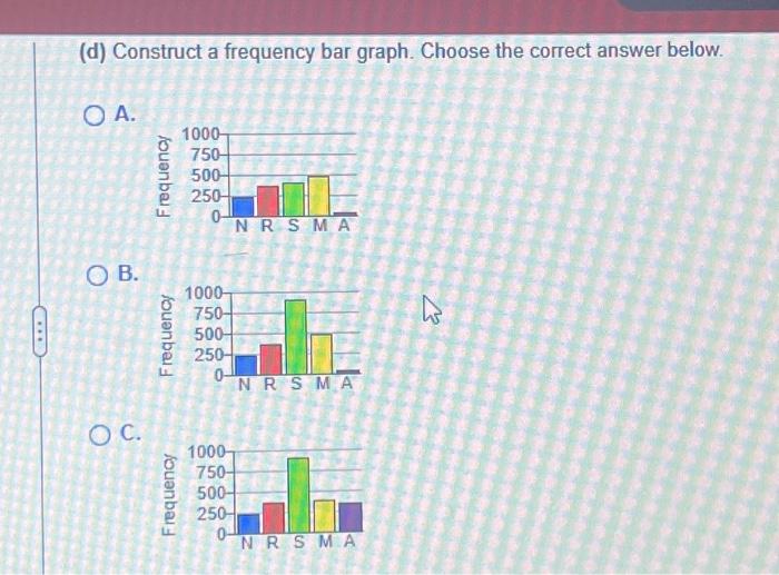 Solved d) Construct a frequency bar graph. Choose the | Chegg.com