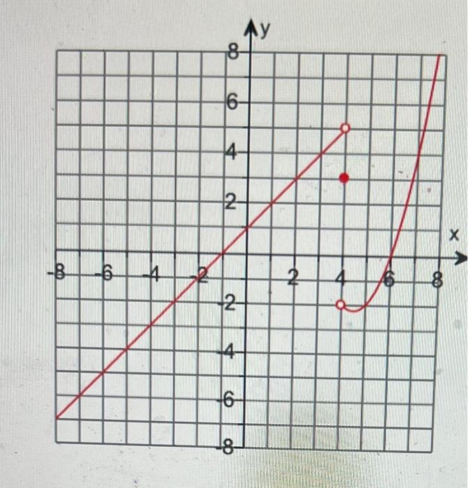 Solved Use the graph of G shown to the right to find the | Chegg.com
