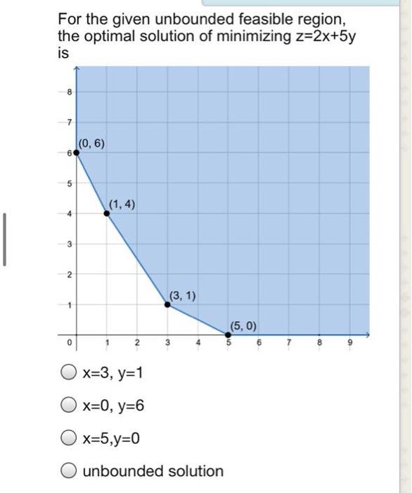 Solved For the given unbounded feasible region, the optimal | Chegg.com