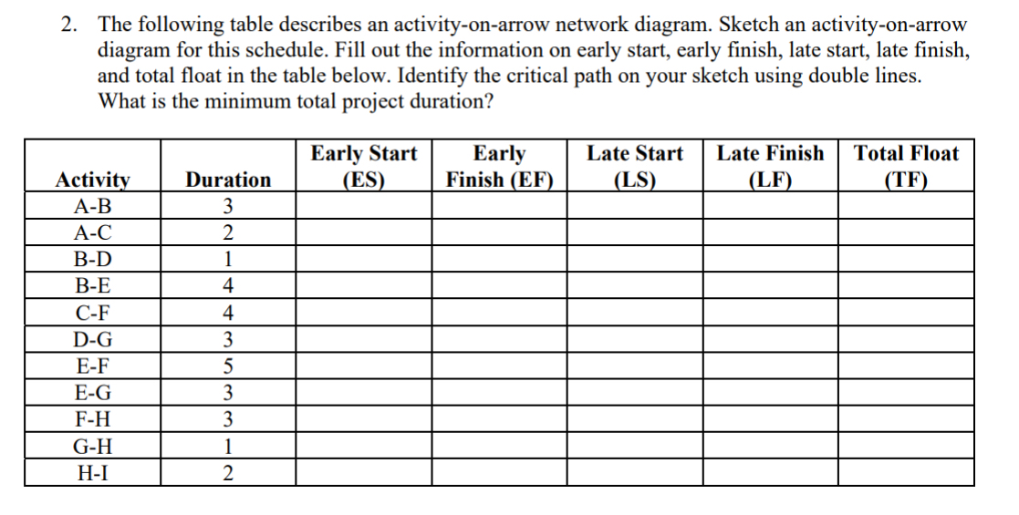 Solved The following table describes an activity-on-arrow | Chegg.com