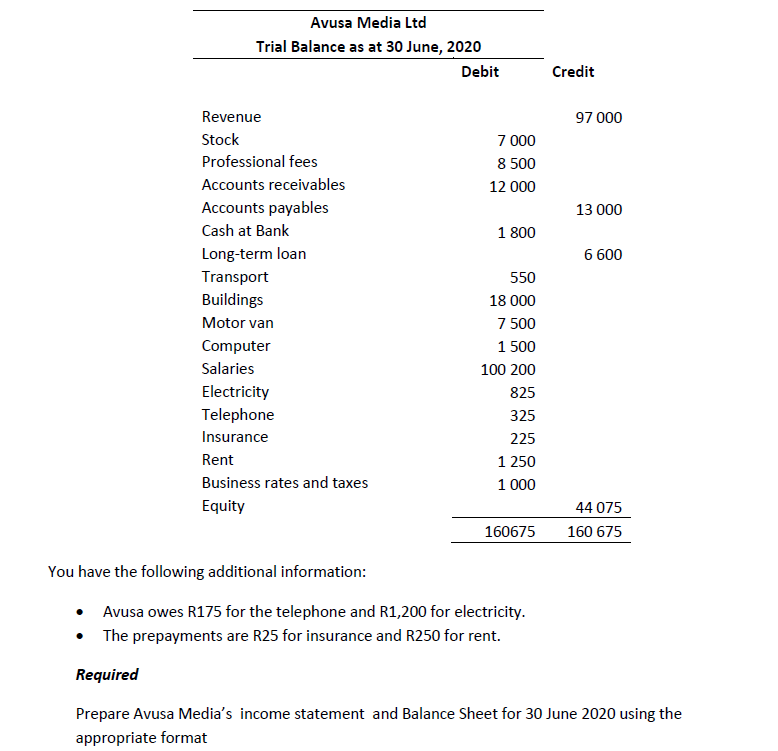 Solved You have the following additional information:Avusa | Chegg.com