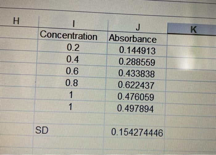 Solved using the beer lawbert law, calculate the molar | Chegg.com