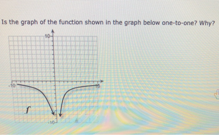 Solved Is the graph of the function shown in the graph below | Chegg.com