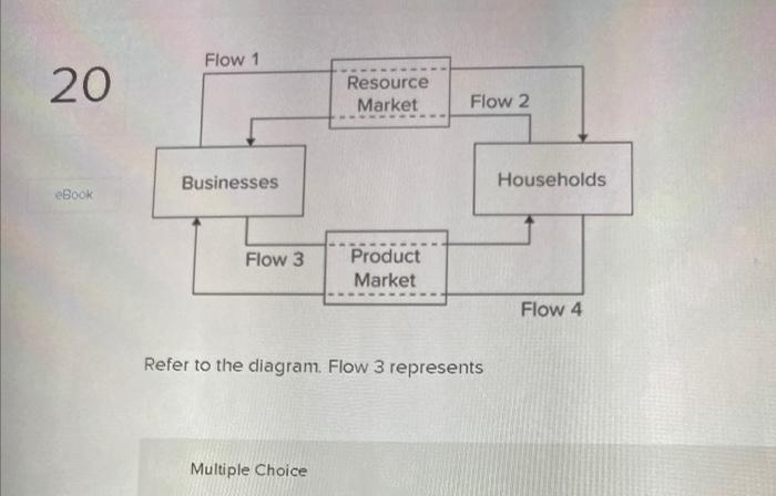 Solved Flow 1 20 Resource Market Flow 2 Businesses | Chegg.com