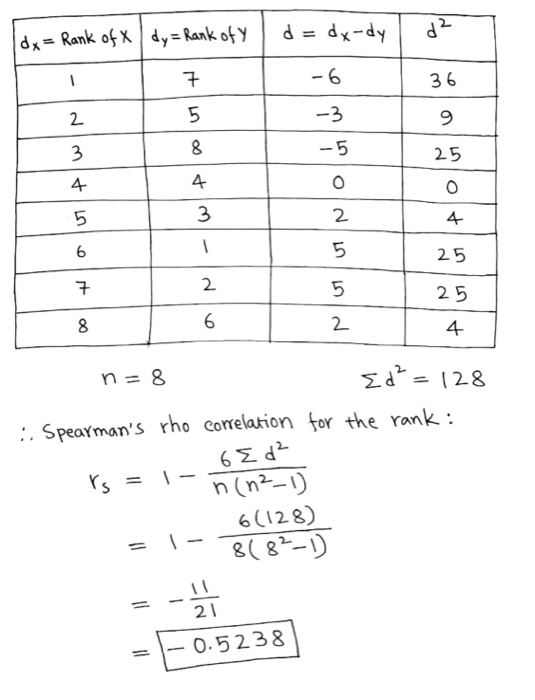 Solved 6) Determine whether the Spearman's rho you | Chegg.com