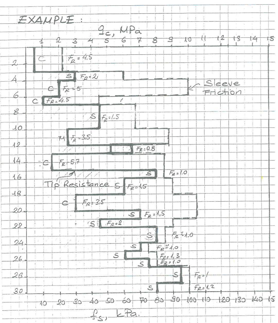 Solved According to the cone penetration test data (CPT), | Chegg.com