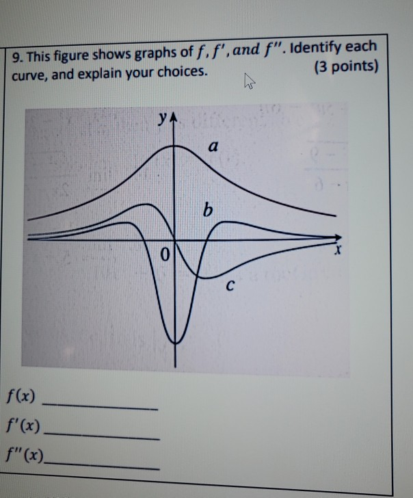 Solved 9. This figure shows graphs of f. f', and f". | Chegg.com