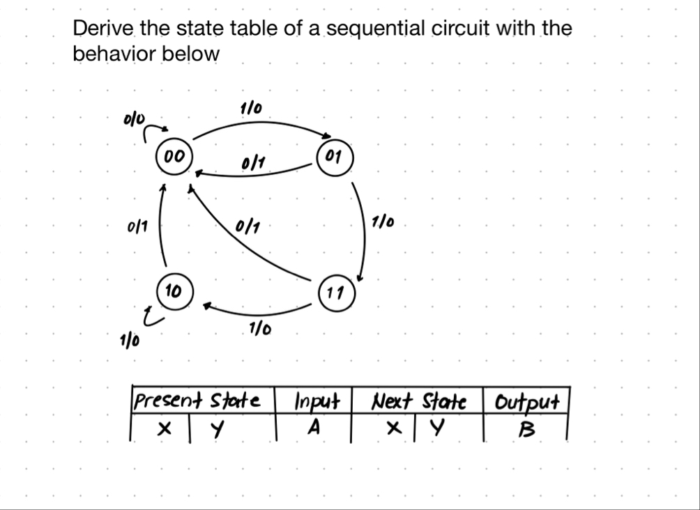 Derive the state table of a sequential circuit with | Chegg.com