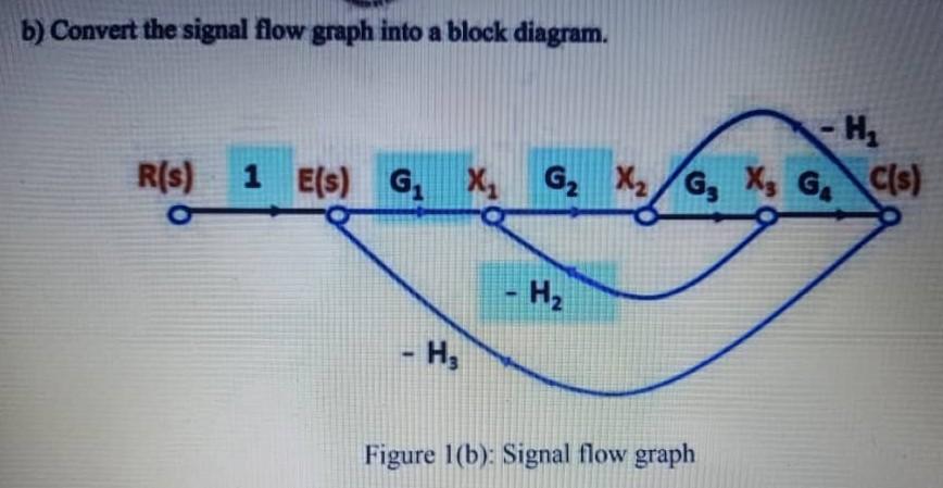 Solved b) Convert the signal flow graph into a block | Chegg.com
