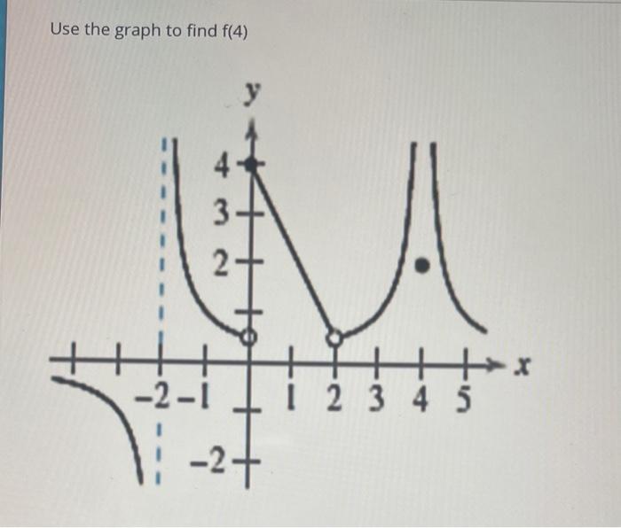 Solved Use the graph to find f(4) | Chegg.com